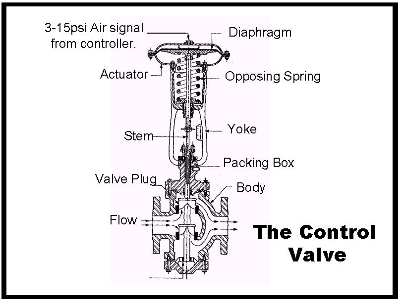 FINAL CONTROL ELEMENTS - PART 1